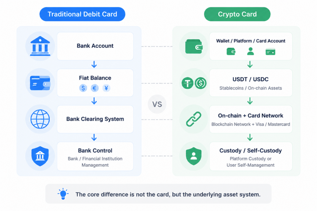 Crypto Payment Cards vs Traditional Debit Cards: Why Are More People ...